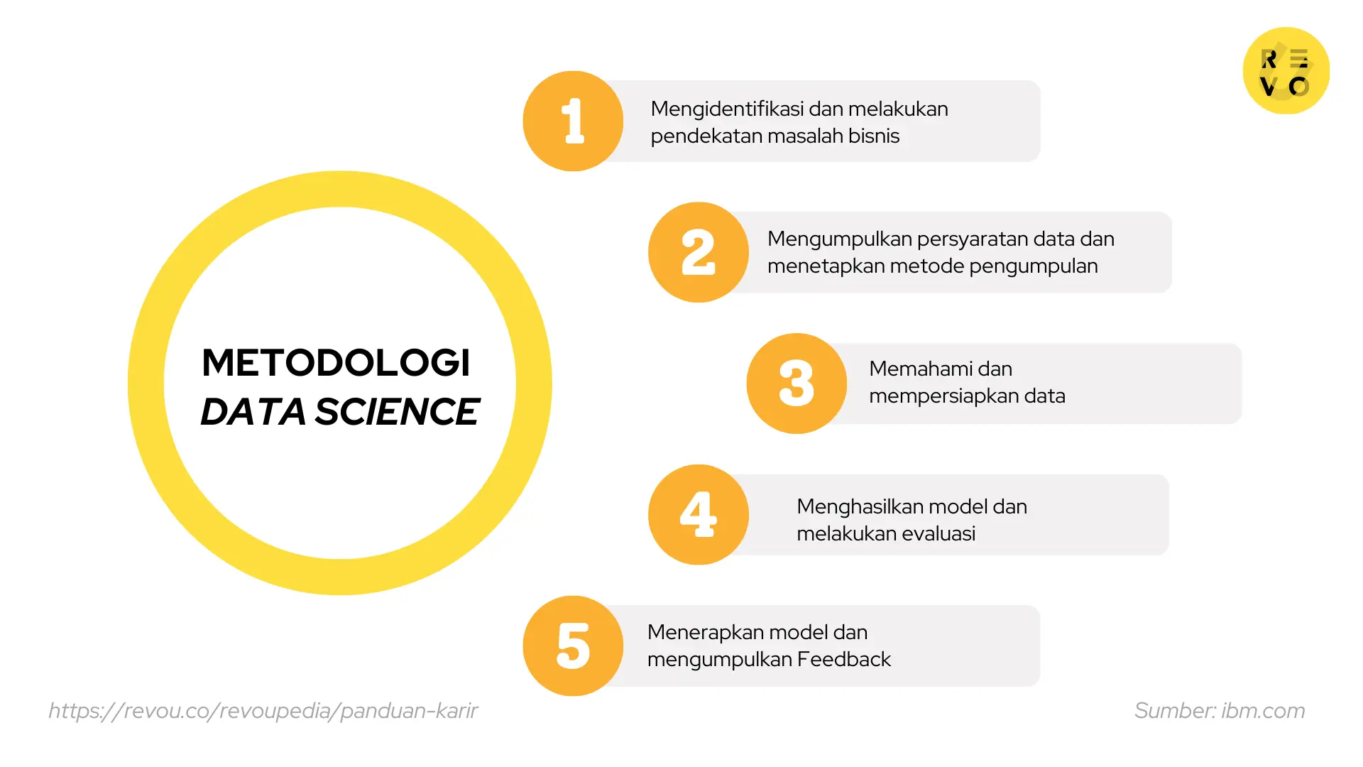 Apa itu Data Science? Contoh dan 5 Langkah Pengolahan Data 2025 | RevoU